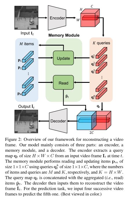 learning memory guided normality for anomaly detection nakatsuka shunsuke