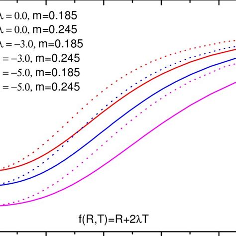 Effective Dark Energy Equation Of State As A Function Of Redshift For