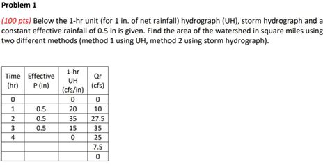 Solved Problem Pts Below The Hr Unit For In Of Chegg