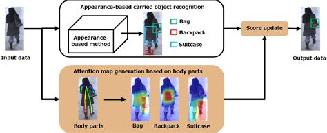 Figure 1 From Carried Object Recognition Via Location Relation With Body Parts Semantic Scholar