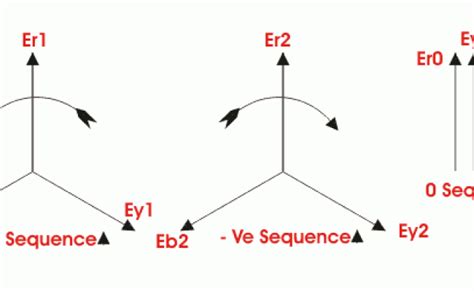 what is symmetrical components positive negative zero sequence otosection