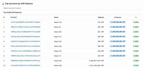 Top 10 Addresses Holding Xrp Control 40 Of All Tokens