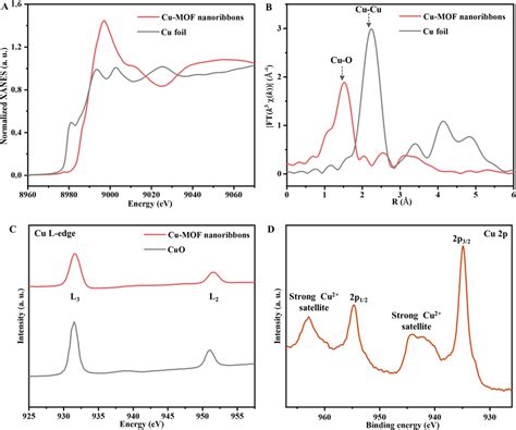 A Normalized Cu K‐edge Xanes Spectra For The Cu−mof Nanoribbons And Download Scientific