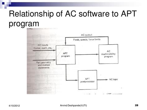 Cnc Dnc Adaptive Control