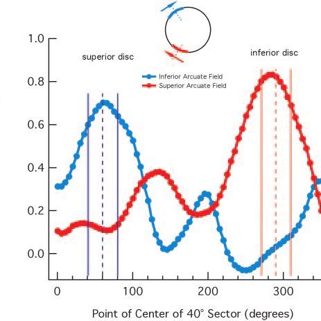 The Pearson R Correlation Coefficient Obtained As In Figures C And Download Scientific