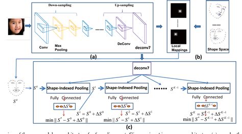 Figure 1 From Deep Cascaded Regression For Face Alignment Semantic