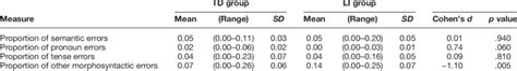 Descriptive And Inferential Statistics For Post Hoc Comparisons