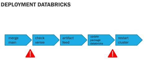 Databricks Repos Wait A Moment Its Not Just Git By Martha Medium