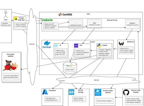 Rosti S On Linkedin Thats How My Simple Web Application Built
