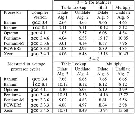 Pdf Converting To And From Dilated Integers 2008 Rajeev Raman