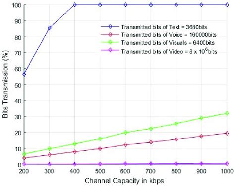 Successful Bits Transmissions Of Proposed Scheme With Different Download Scientific Diagram