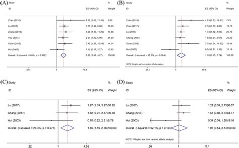 Forest Plot Of Os Pfs Dmfs And Lrfs Note A Meta Analysis Of