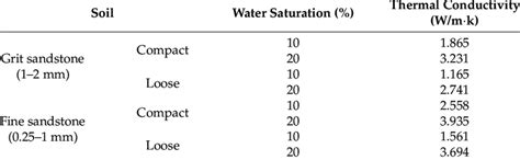 Actual Thermal Conductivity Of Sandstone Under Different Water