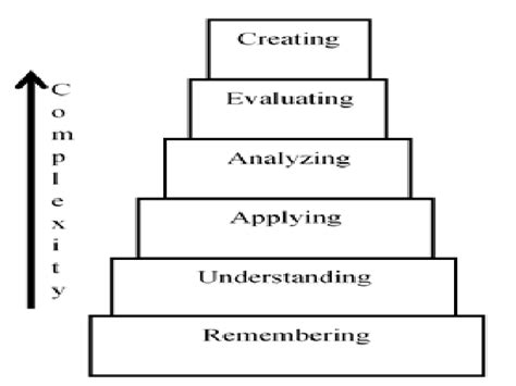 1 Modified Version Of Bloom S Taxonomy Figure 1 Modified Version Of Download Scientific