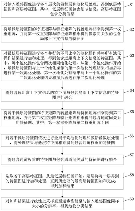 remote sensing image ground object classification method based on deep