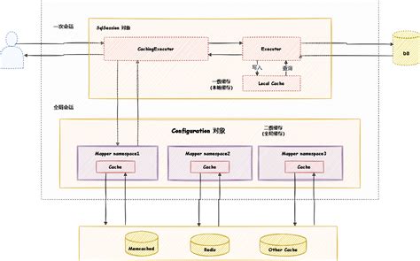 Mybatis Mybatis 缓存 《zerocode》 极客文档