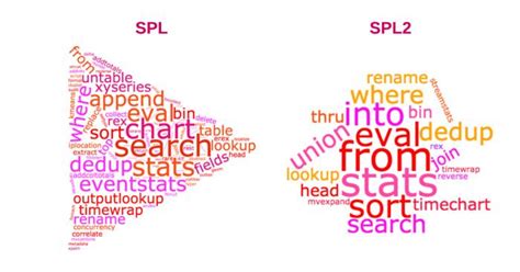 ertugrul a on linkedin differences between spl and spl2