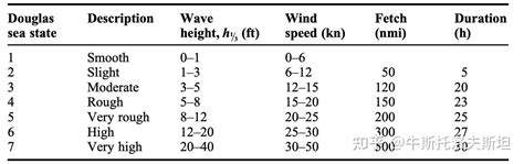 十七 海杂波之基本特性 上 知乎
