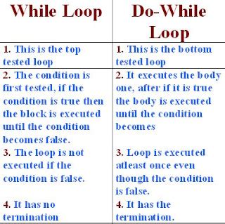 Explore Notes And Programming Do While Statements