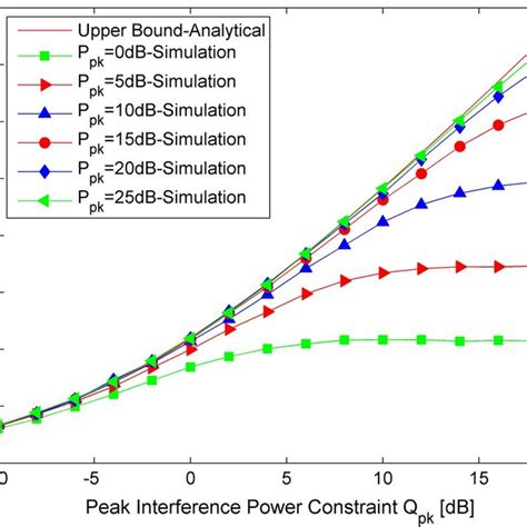 Ergodic Sum Capacity Versus Peak Interference Power Constraint Under
