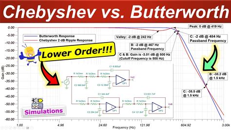 🌟 Chebyshev Vs Butterworth Response Lowpass Filter Design 💡 Which Filter Is Better Youtube