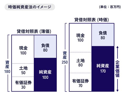 企業価値の計算方法求め方を解説会社の価値の算定方法とは