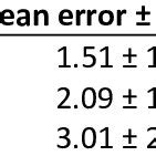 Relative Error For IC TO And ST Instants Detection Download