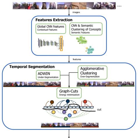 General Scheme Of The Semantic Regularized Clustering Sr Clustering Download Scientific