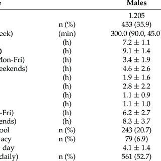 Basic Sample Characteristics And Sex Differences N Download Scientific Diagram