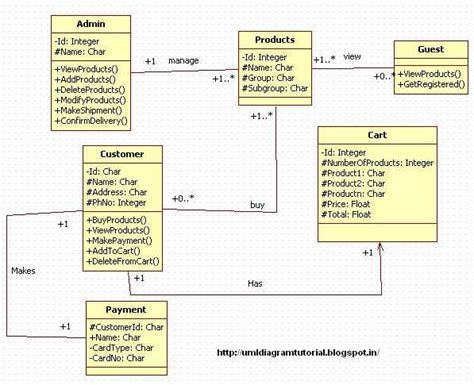 Designing A Class Diagram For A Shopping Cart