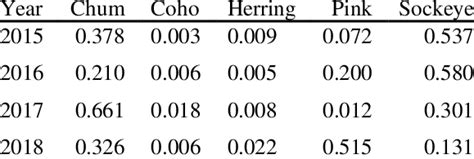 The Species Proportions Of Total Catch In Each Year For Sockeye Pink