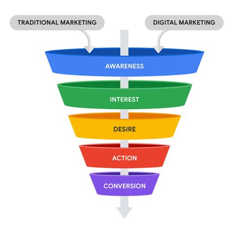 Variasi Marketing Funnel SkillPlus