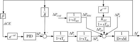 Frequency Regulation Scheme Of The Power System With An Ev Aggregator
