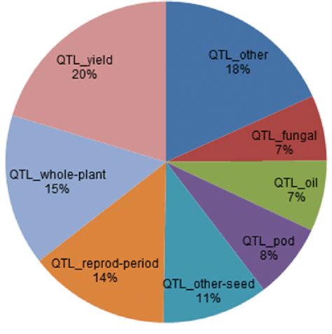 Classification And Distribution Of Qtls Identified Using Hitchhiking