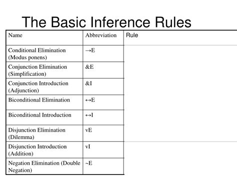 Ppt Mastering Basic Inference Rules With Fun Games Powerpoint