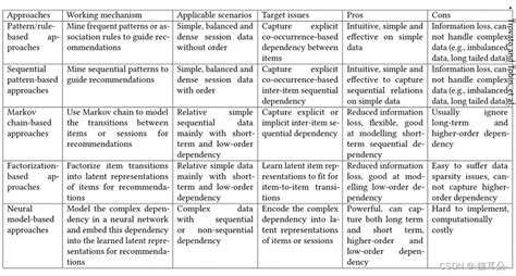 【论文阅读】会话推荐系统综述 A Survey On Session Based Recommender Systems Csdn博客