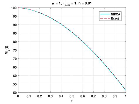 Comparison Between The Exact Solution And Analytical Solution Of The