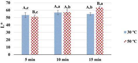 Effects Of Temperatures And Time Of The Ultrasound Assisted Pre Drying