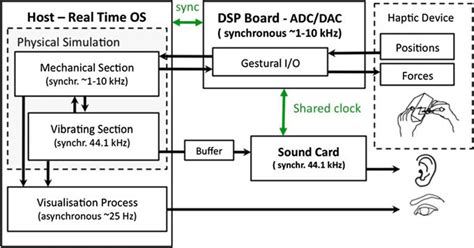 7 Hardware And Software Architecture Of The Msci Platform Download
