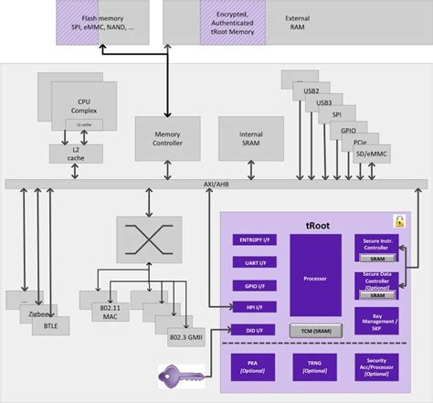 hardware roots of trust for iot security