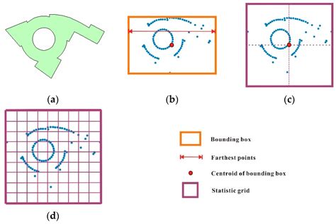 Ijgi Free Full Text Towards Measuring Shape Similarity Of Polygons