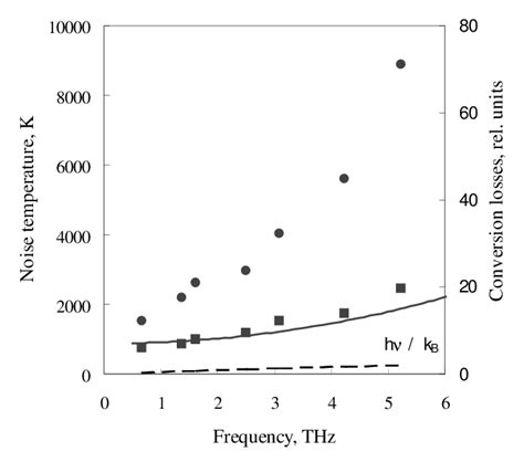Dsb System Noise Temperature Measured Circles And Corrected Squares Download Scientific