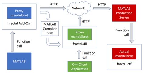 Deploy Add Ons