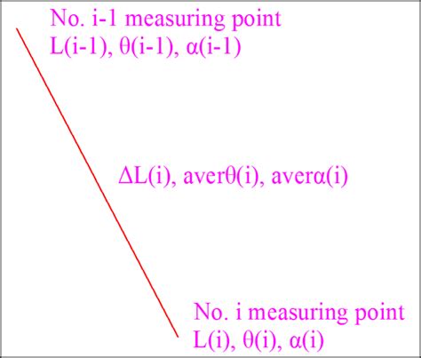 The Schematic Diagram Of Determining The Average Zenith Angle And Download Scientific Diagram