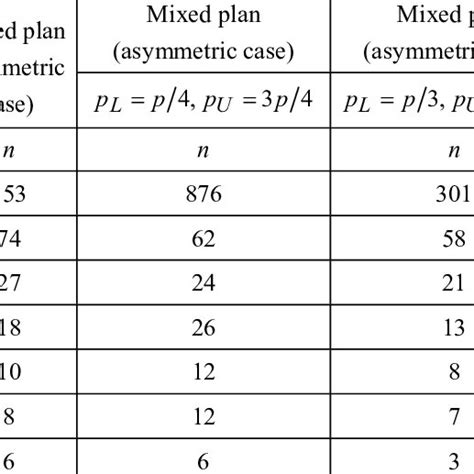 Comparison Of Mixed Plans With Attribute Single Sampling Plan Download Table