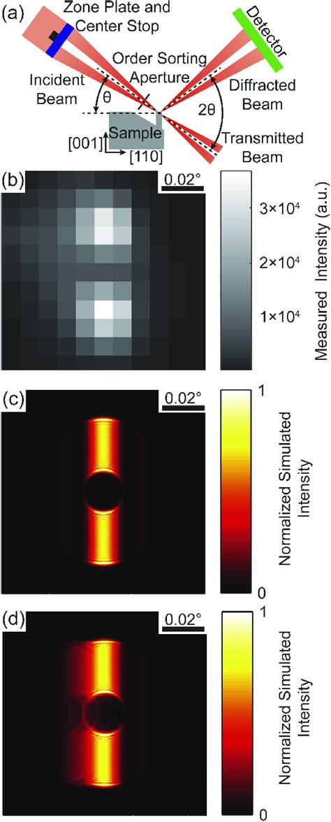 A Schematic Of The Synchrotron X Ray Nanodiffraction Experiment B