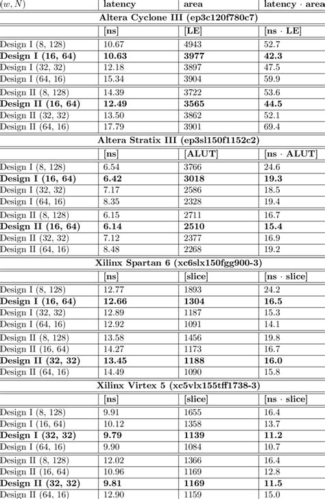 2 Parameters Exploration For The 1024 Bit Addition Download Table