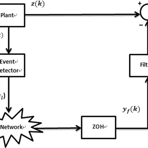The Frame Of Event Triggered H∞documentclass 12pt Minimal Download Scientific Diagram
