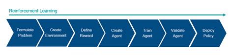 Reinforcement Learning Workflow Matlab And Simulink