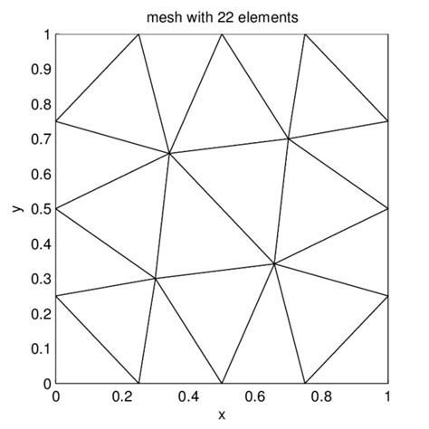4 Mesh Behaviour Of Cpu Time For Dynamic Problem Uzawa Algorithm With Download Scientific